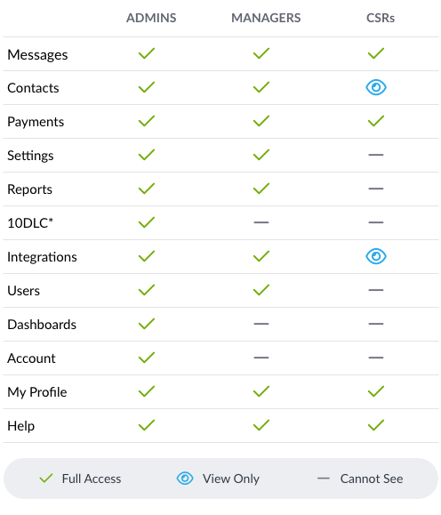 User Permission Levels